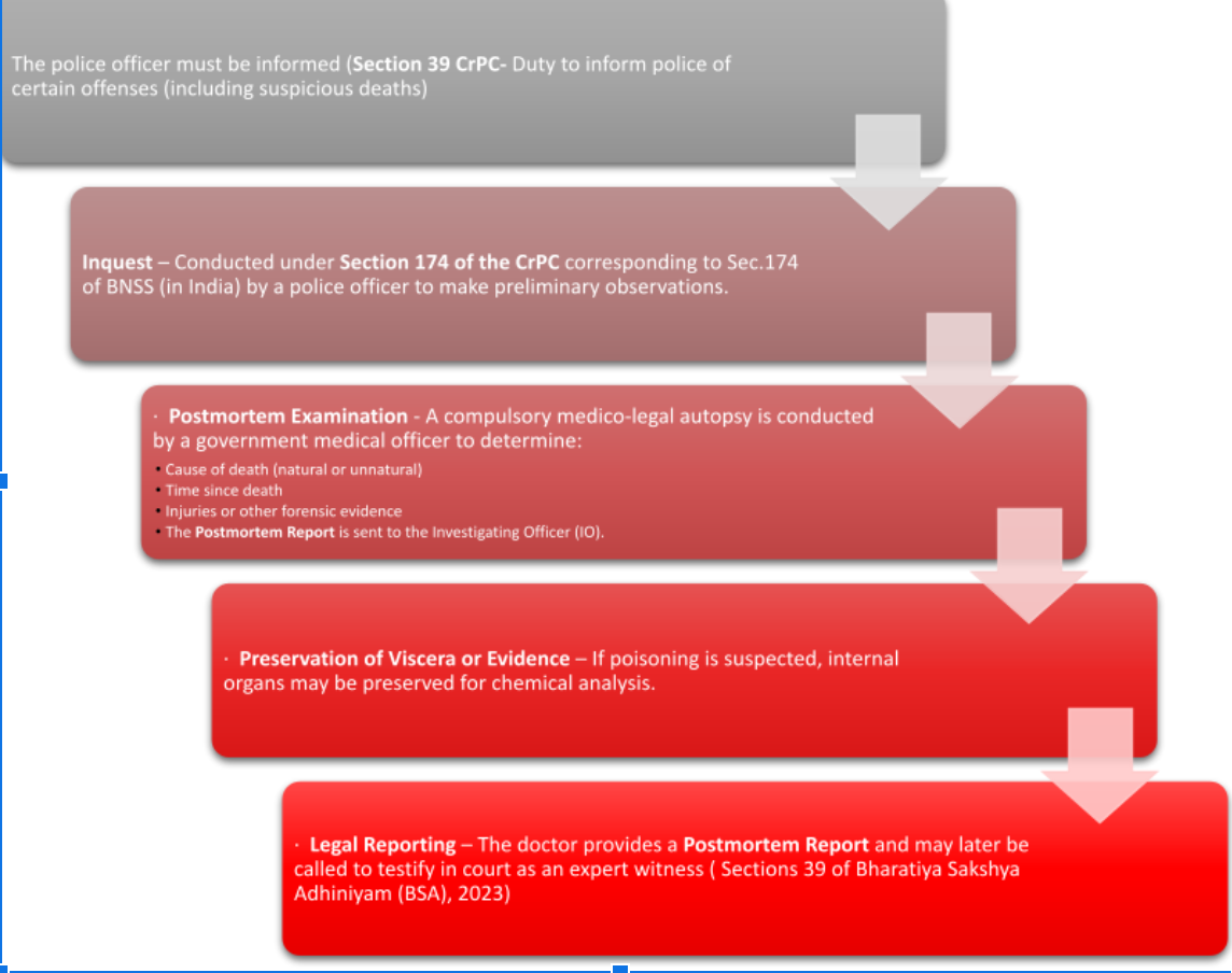 MLC & Post Mortem Procedure: Upon Death in Hospitals